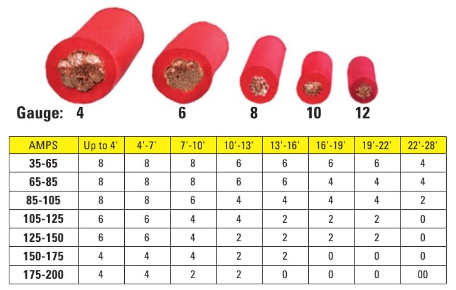 Automotive Wire Gauge Size Chart