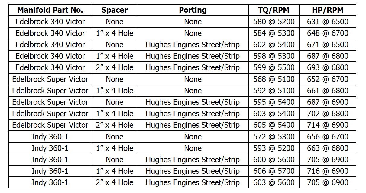 Hughes Engines Tech Center: Small Block Intake Manifold Shootout ...
