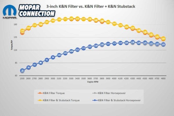 Gallery: Improve Carburetor Airflow with a K&N Stubstack - Mopar ...